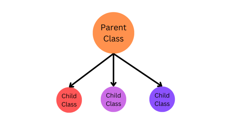 Inheritance In Python Single Multiple Multi Level Inheritance And More 1656