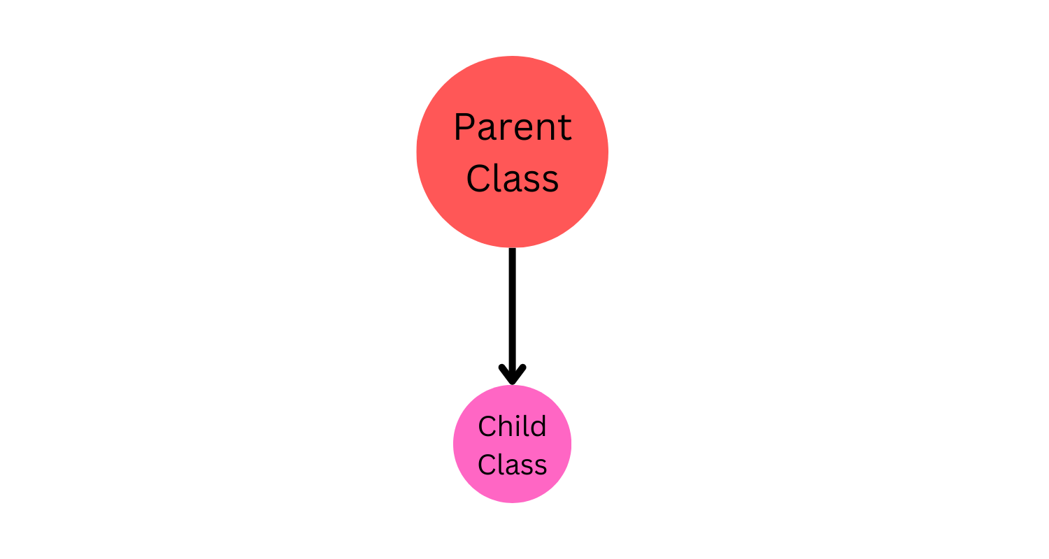 Inheritance In Python Single Multiple Multi Level Inheritance And More