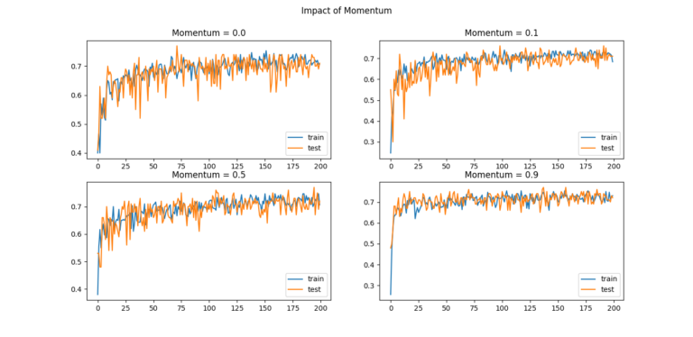 How Learning Rate Impacts the ML and DL Model's Performance with Practical