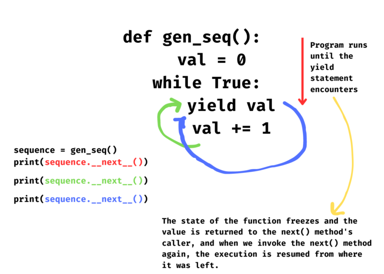 Yield Keyword in Python with Examples Yield Keyword in Python with Examples